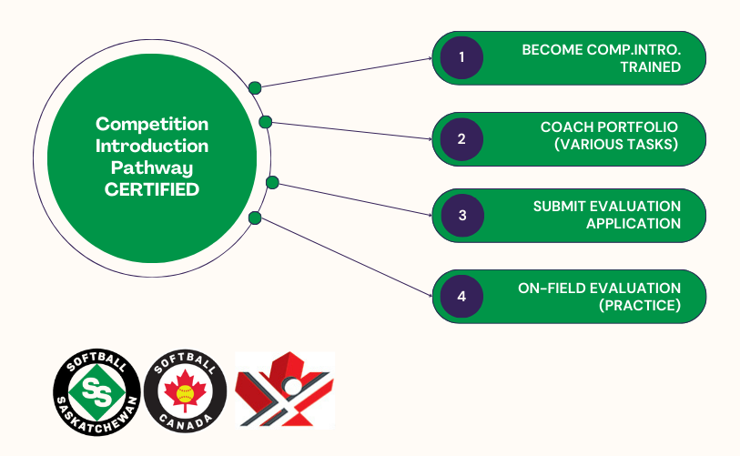 Softball Saskatchewan : Website by RAMP InterActive